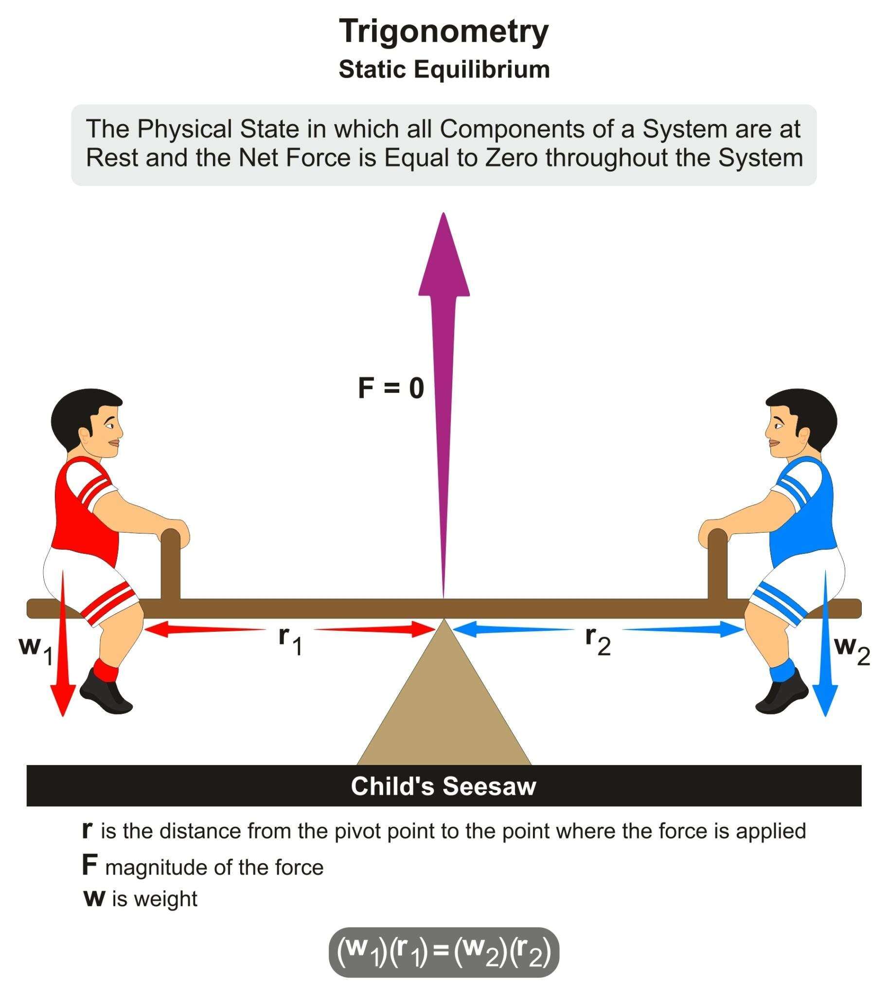 Equilibrium of Forces