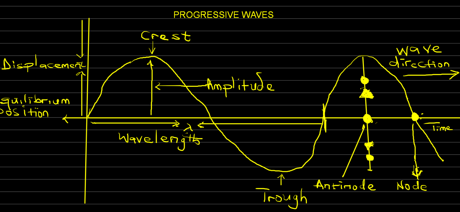 Progressive Waves