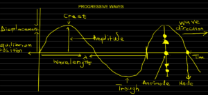 Progressive Waves