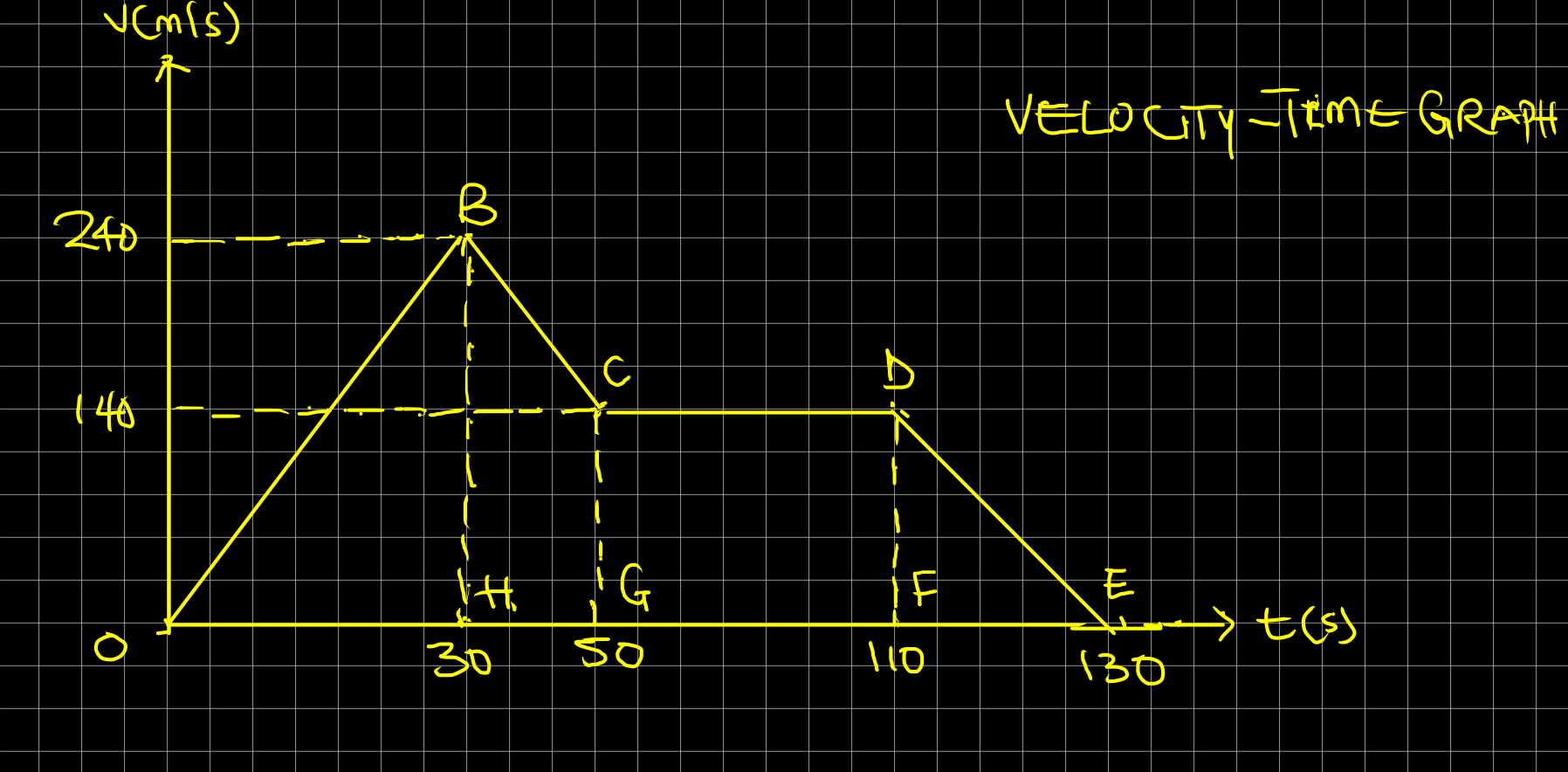 Velocity Time Graph Questions