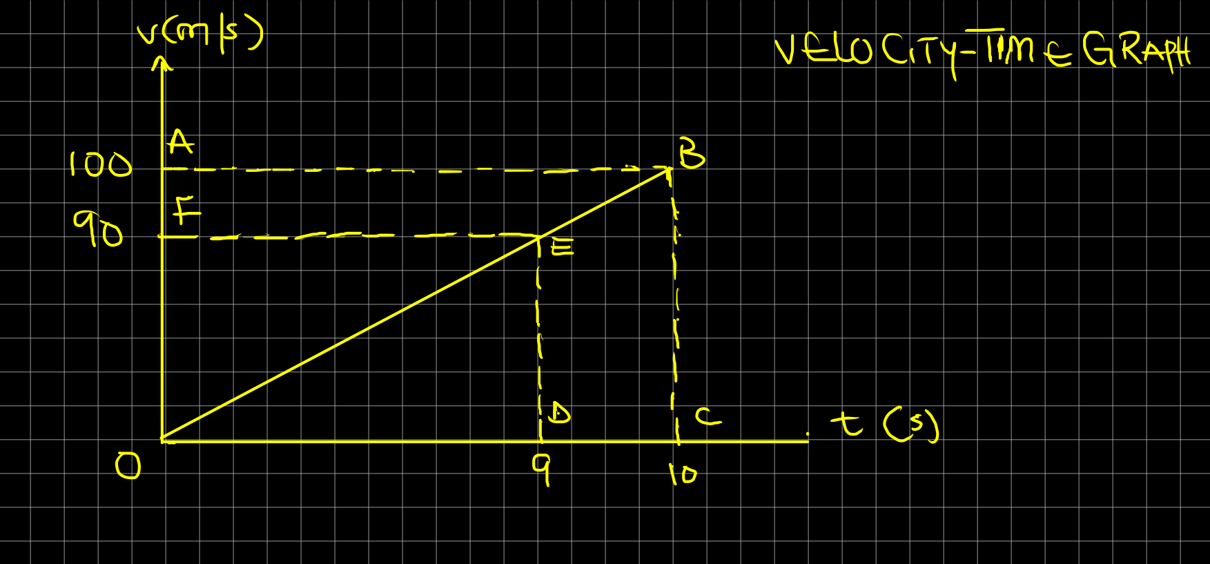 Velocity Time Graph Questions