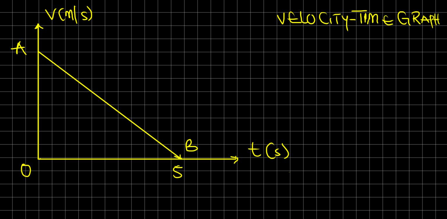 Velocity Time Graph Questions
