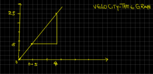 Velocity Time Graph Questions