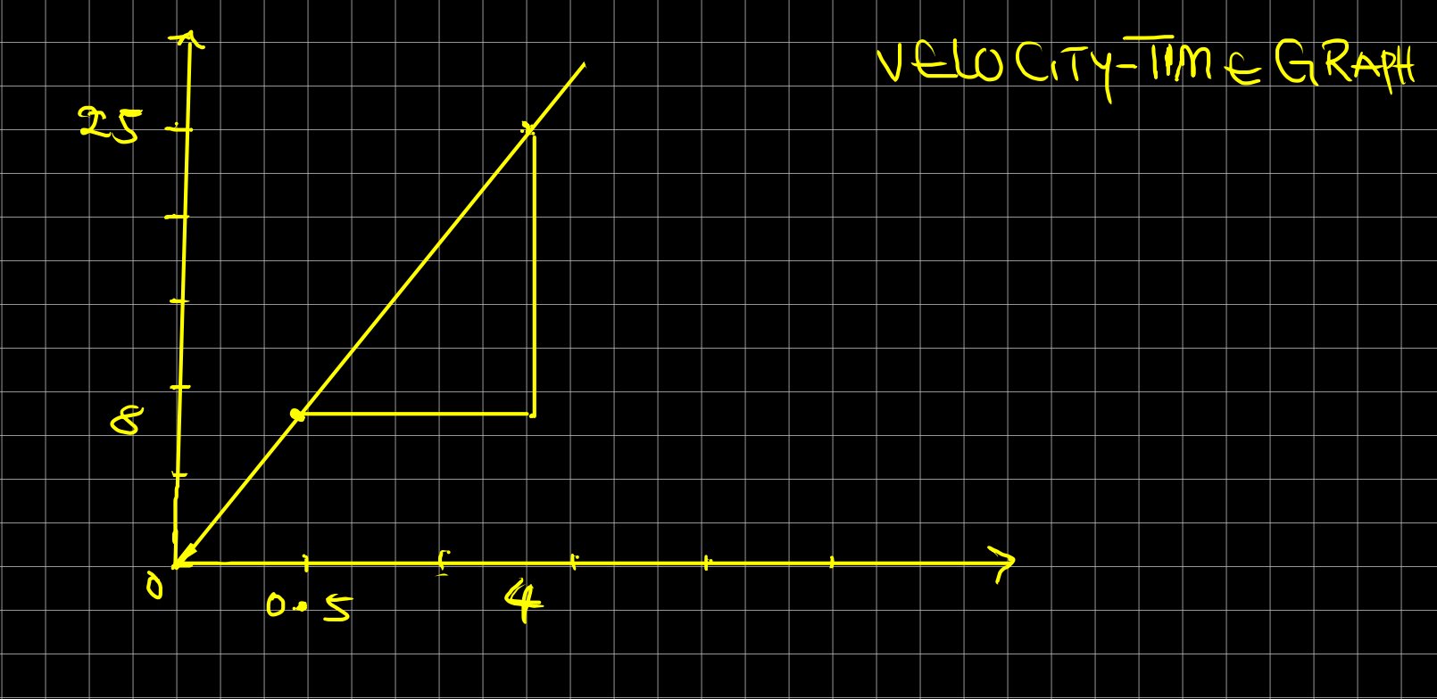 Velocity Time Graph Questions