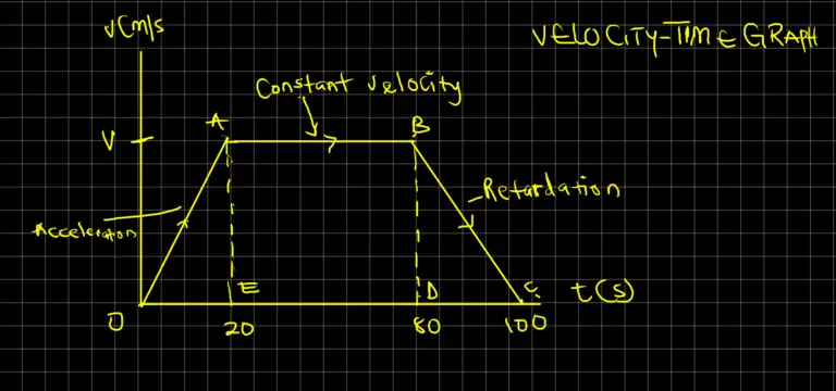 Velocity Time Graph Questions