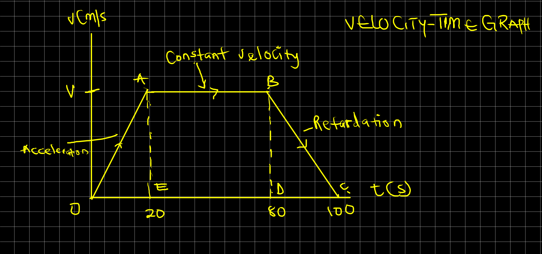 Velocity Time Graph Questions