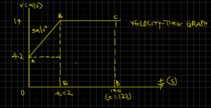 Velocity Time Graph Questions
