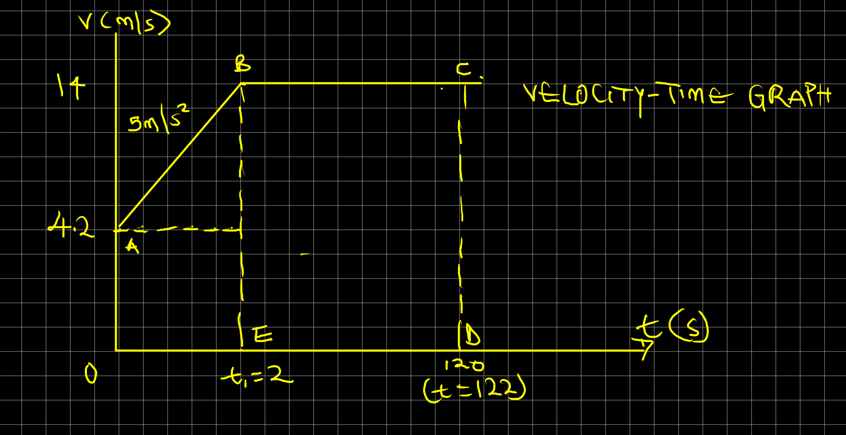 Velocity Time Graph Questions